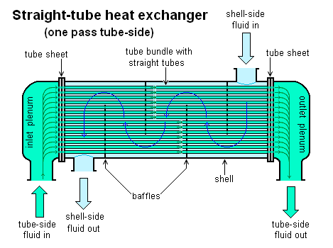 SHELL & TUBE HX, TUBE & TUBE HX - Priva Refrigeration